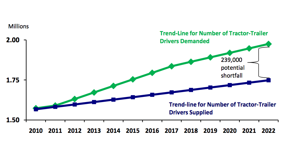 ATA Releases Driver Shortage Predictions