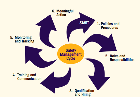 FMCSA Announces Release of New Safety Management Cycle Resources