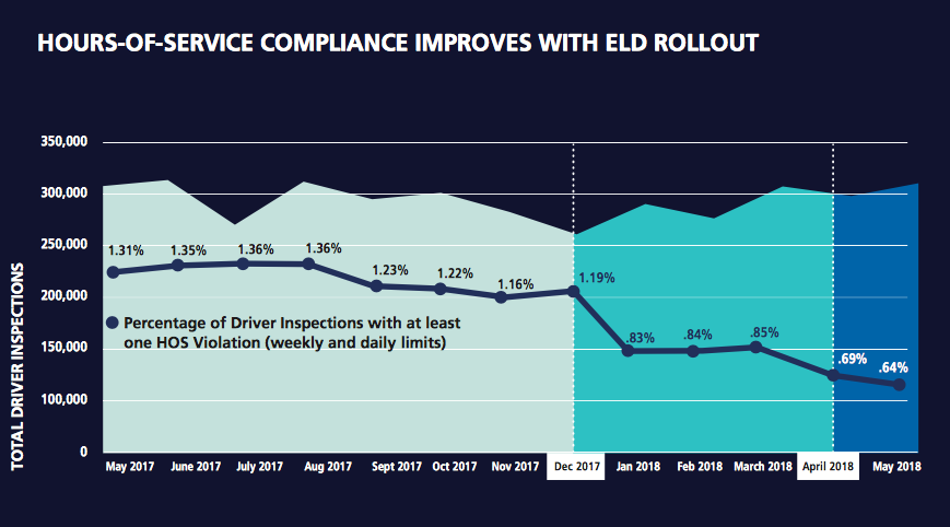 FMCSA: HOS violations are way down with ELDs