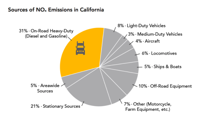 Truck manufacturing group slams new CARB emission rule as 'not ...