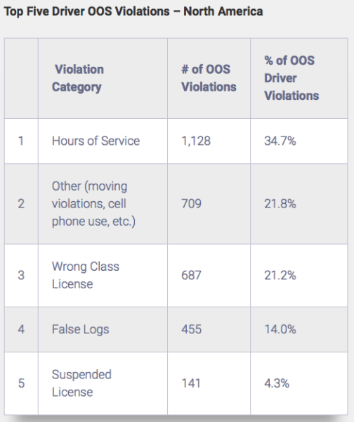 More than 15,500 out of service violations discovered during three day ...