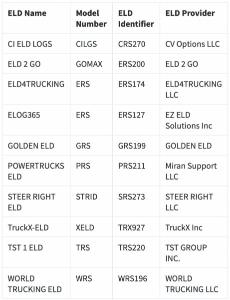 FMCSA removes 10 ELDs from list of approved devices, truckers told to ...
