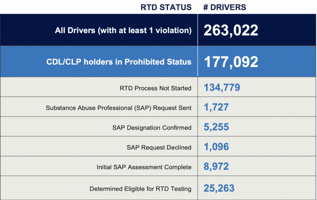 177K drivers at risk of losing commercial vehicle driving privileges as ...