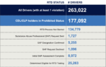 177K drivers at risk of losing commercial vehicle driving privileges as ...