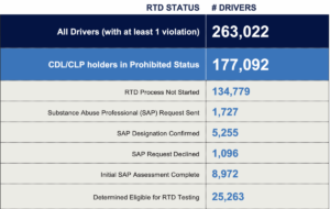 177K drivers at risk of losing commercial vehicle driving privileges as ...