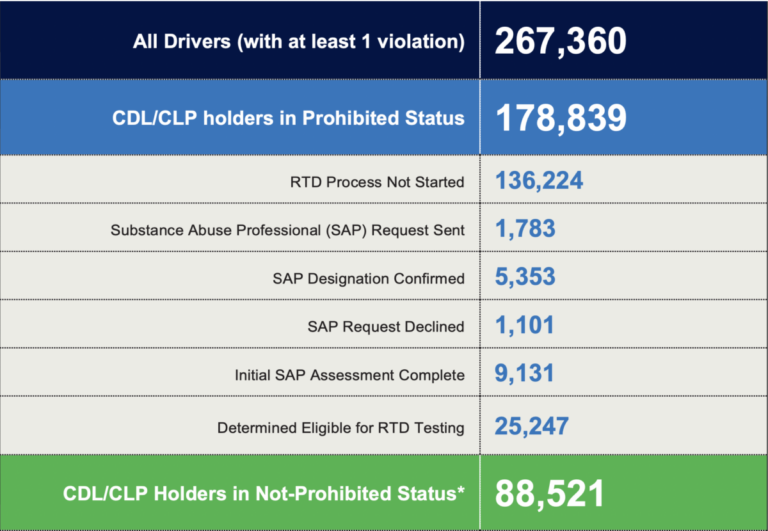 Are you one of the 179K commercial vehicle drivers facing a CDL ...