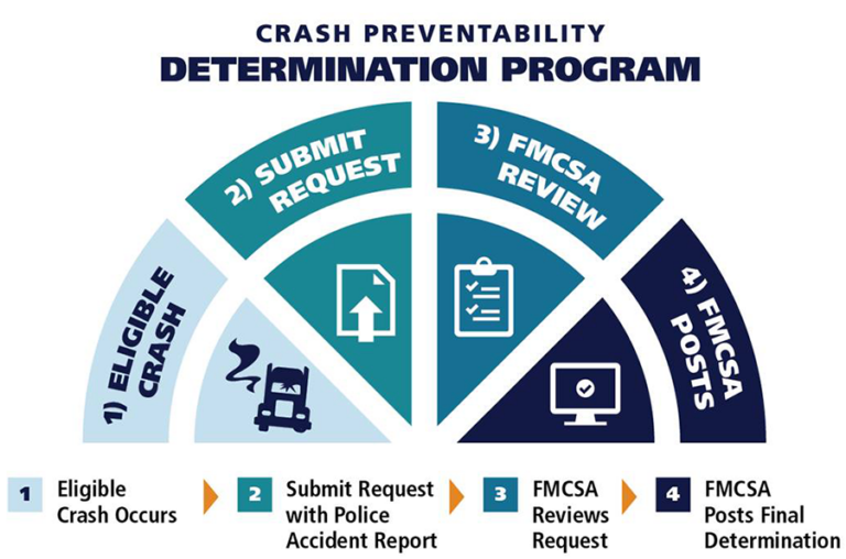 FMCSA adds four new types of crashes as eligible for 'Not Preventable ...
