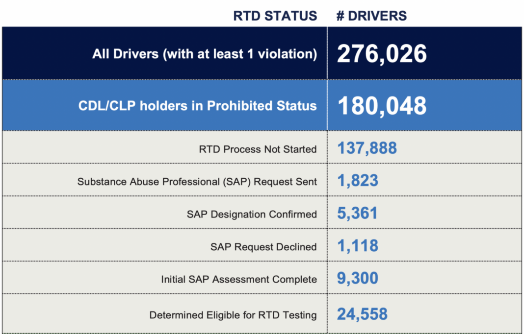 With CDL downgrade rule in full effect, number of 'Prohibited' CDL/CLP ...