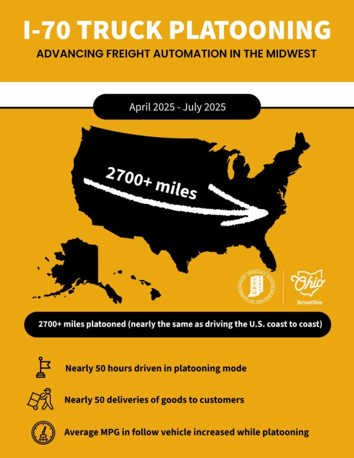 Automated platooning semi trucks achieved 2,700 miles as part of I-70 ...