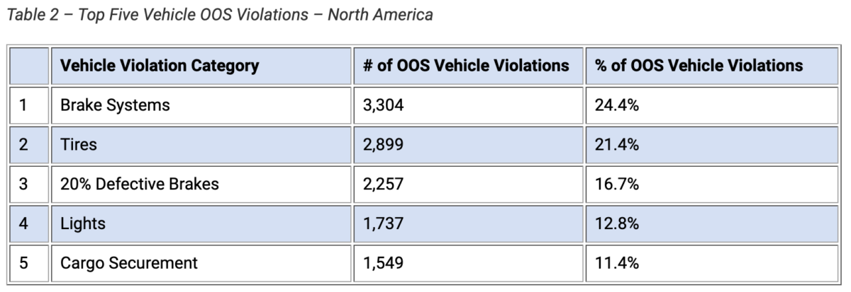 Truckers received 13,490 out-of-service orders during three day ...