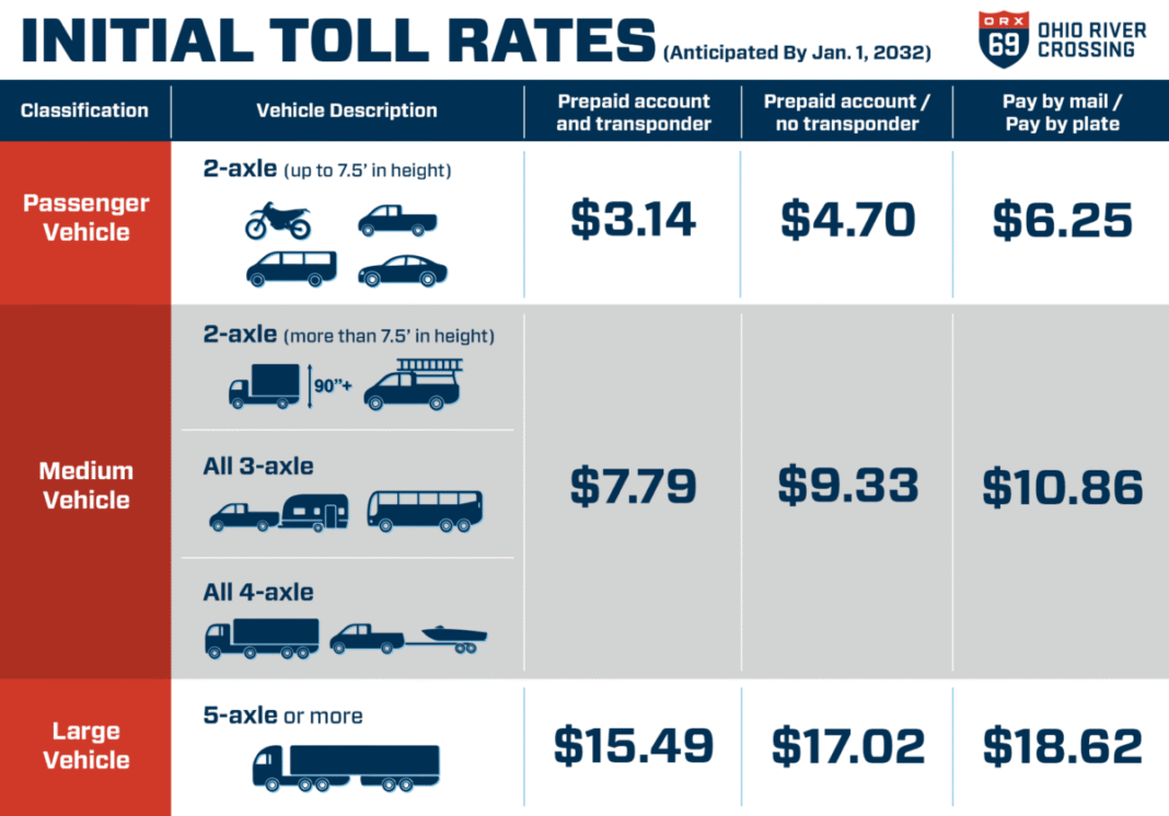 Truck toll rates set for I-69 Ohio River Crossing expected to open to ...