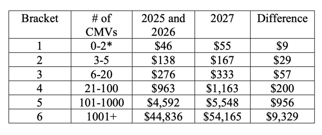 FMCSA proposes 20% UCR fee increase for 2027 and subsequent years